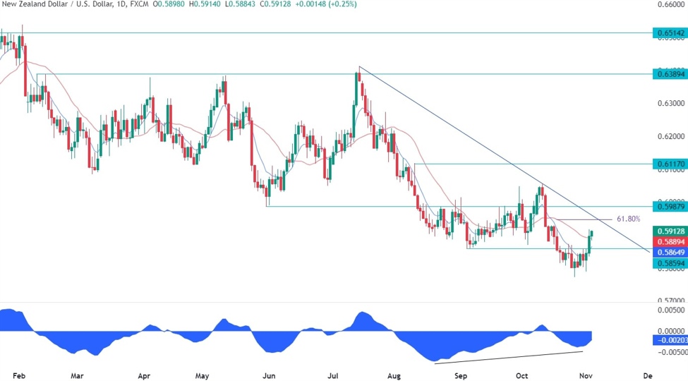 NZDUSD Technical Analysis | investingLive